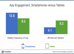Smartphone vs Tablet Usage Differences - Neobyte Solutions